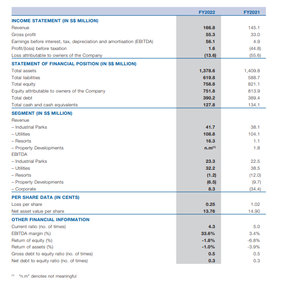 Investor Relations: Financial Highlights